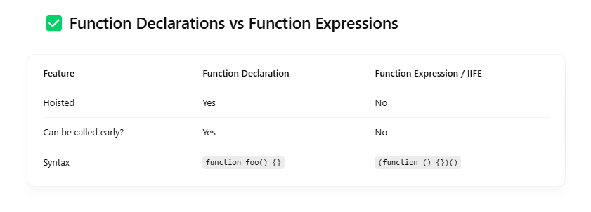 🌀 Do Immediately Invoked Function Expressions (IIFEs) Get Hoisted in JavaScript? | by Amaldev ...