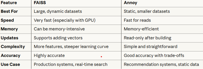 FAISS vs Annoy: A Practical Comparison of Vector Search Libraries | by ...
