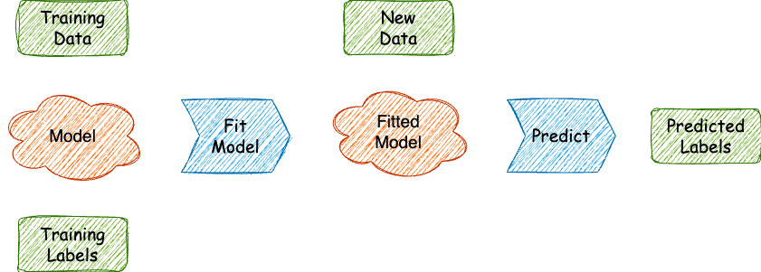 Demystifying Machine Learning: A Hands-On Introduction | by Andreas Landerer | Aug, 2024 | Medium