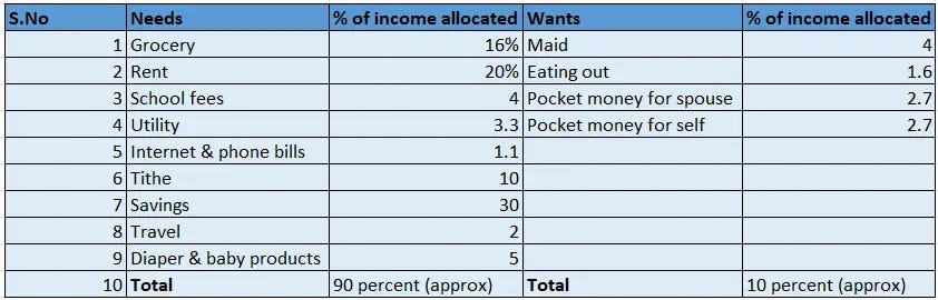 How does knowing wants vs needs help you reach your financial goals ...
