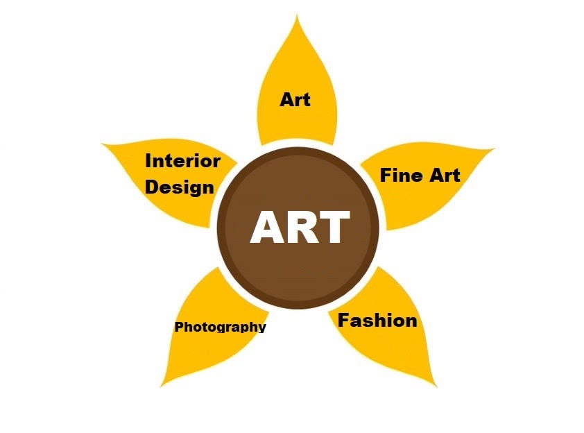 Choosing a College Major Using the Sunflower Model | by Andrew Olsen ...