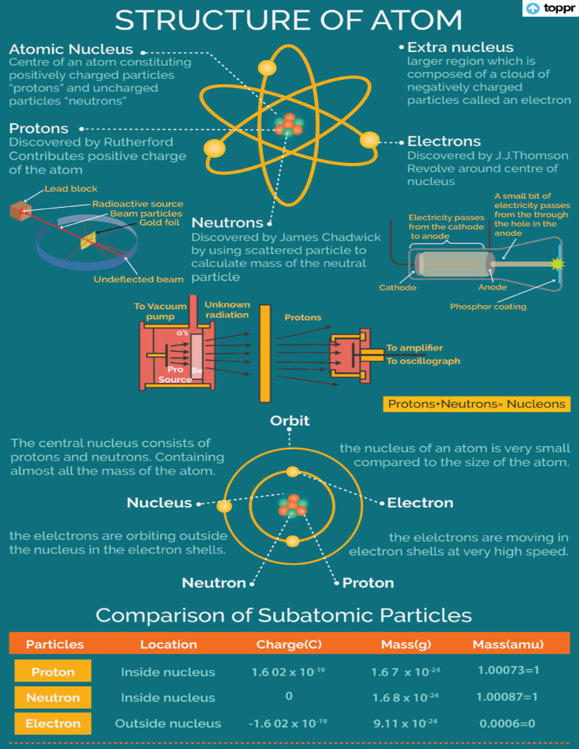 Effortless Way To Learn Atoms: 12th Physics, covering all your tackles ...