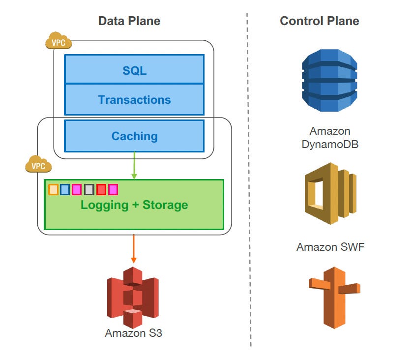 Insights from paper: Amazon Aurora: Design Considerations for High ...