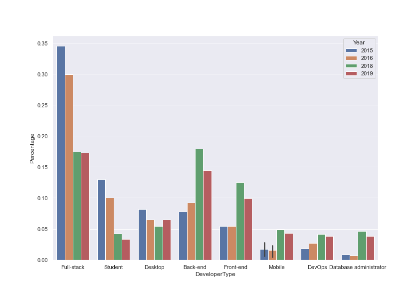 What Skills Should You Learn Before Becoming a Software Developer? | by ...