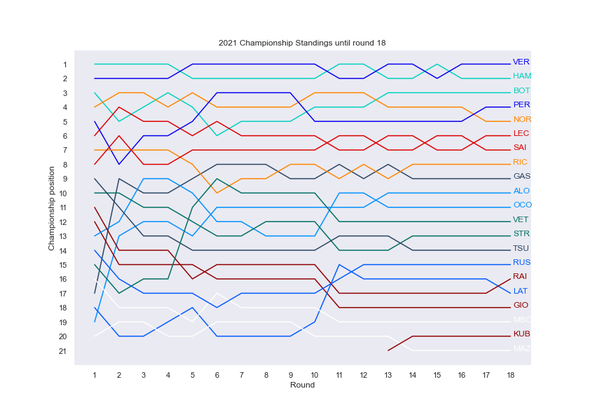 How to Visualize the Formula 1 Championship in Python Using the Ergast ...