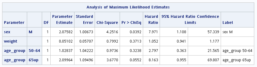 [SAS]存活分析(2) COX regression model | by wenwu | Medium