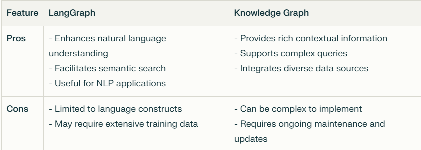 LangGraph vs. Knowledge Graph: Understanding Their Differences and Applications | by Ajay Verma ...