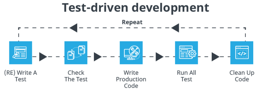 Test Driven Development. Jika pada pengembangan software secara… | by ...