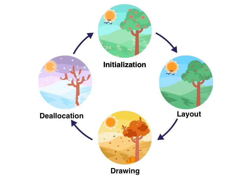 UIView Life Cycle. The UIView lifecycle plays a pivotal… | by Ario Liyan | Stackademic