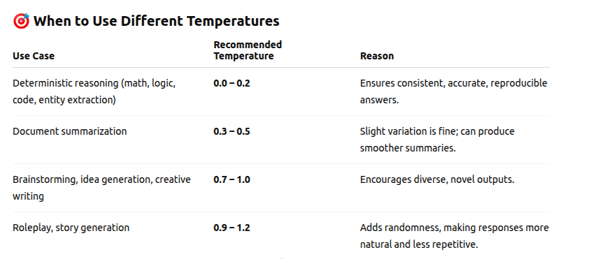 Understanding LLM Temperature: How It Shapes Answers, Creativity, and ...