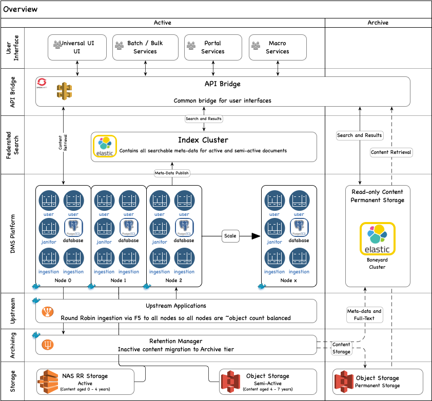 Documentum Architectural Review. An Architectural Walkthrough of a ...