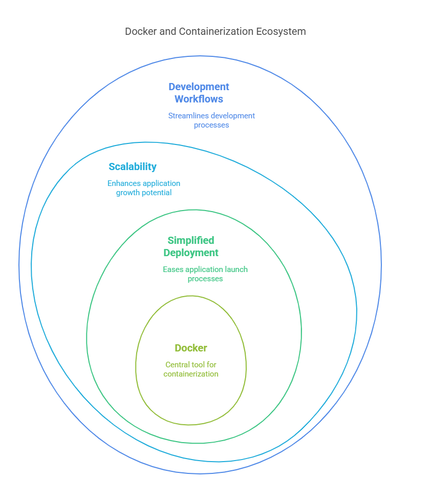 Unlocking The Power Of Docker A Comprehensive Guide To Containerization And Its Ecosystem By