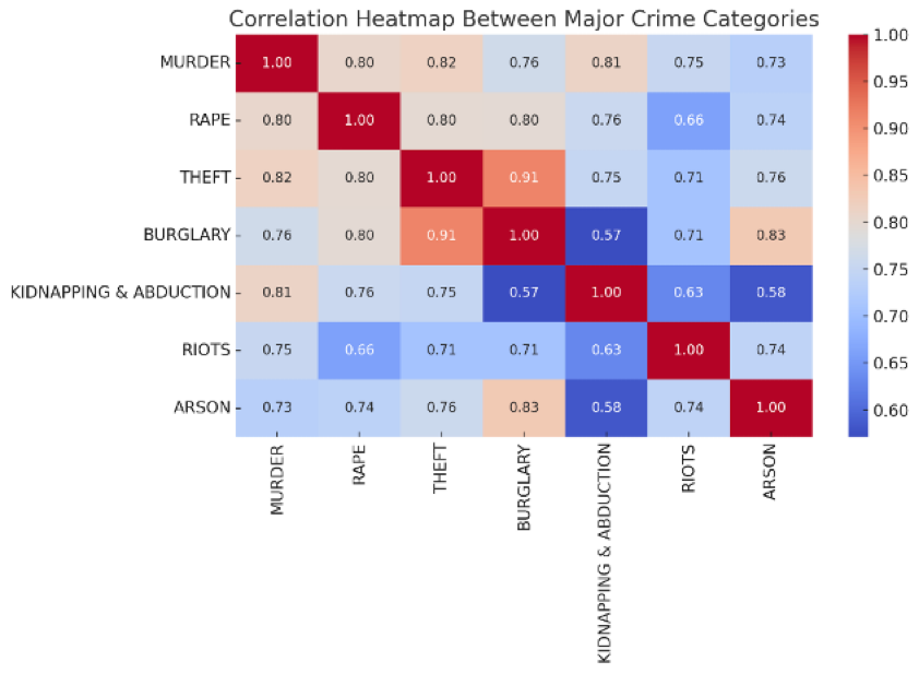Mapping India’s Crime Landscape: Patterns, Trends, and Predictions ...