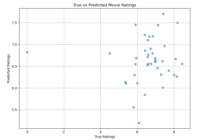Predicting Movie Ratings Using Supervised Learning and TMDb Data | by ...