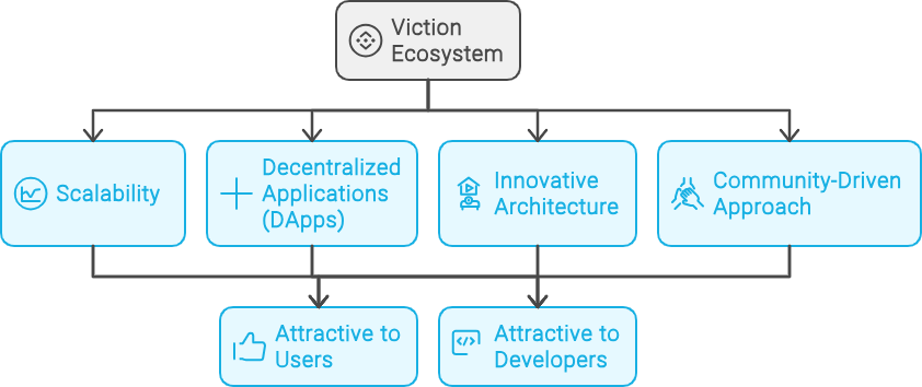 Exploring the Viction Ecosystem: Key Features and Benefits | by ...