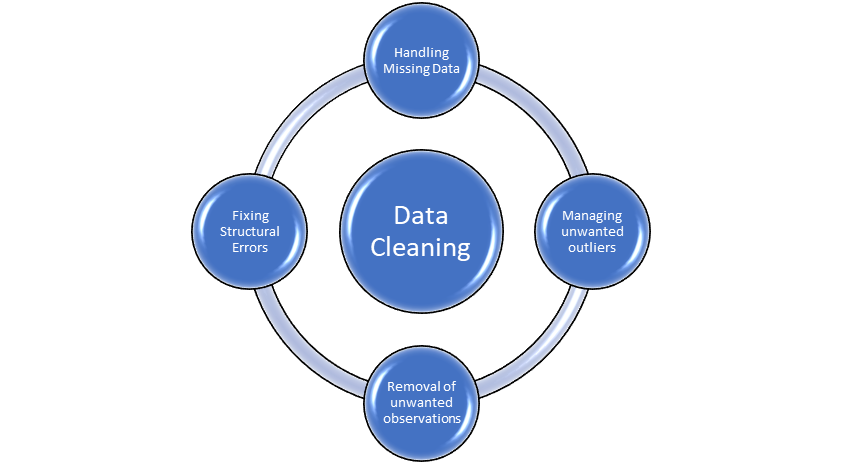 Data Cleaning using Pandas and Pyspan | by Mehreen Amanullah | Oct ...