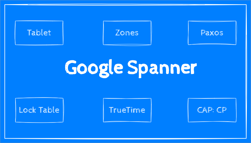 Google Spanner: Whitepaper Review | by Shambhavi Shandilya | Medium