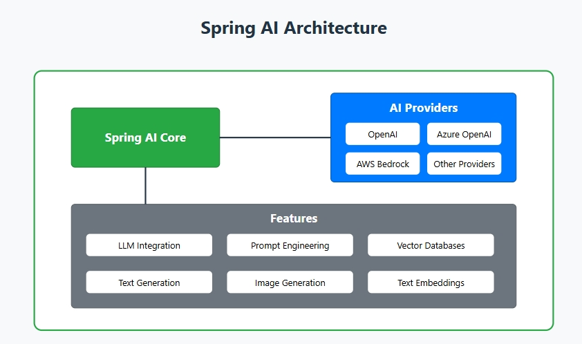 Top 5 Courses to Learn Spring AI and Generative AI with Java in 2025 | by javinpaul ...