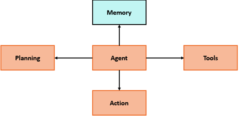 Langmem A Framework For Building Long Term Memory In Agent Based