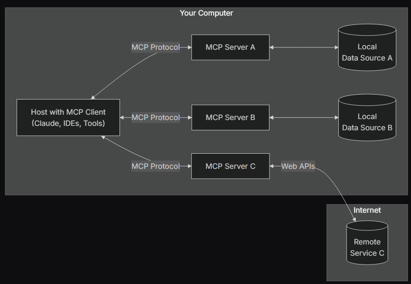 🔌 Model Context Protocol (MCP): Concepts and Architecture | by Sainadh Bahadursha | Medium