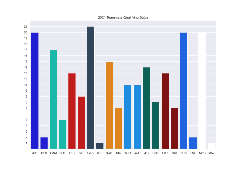 Visualizing Formula 1 Qualifying Battles Using Python, Seaborn and Pandas | by Jasper | Towards ...