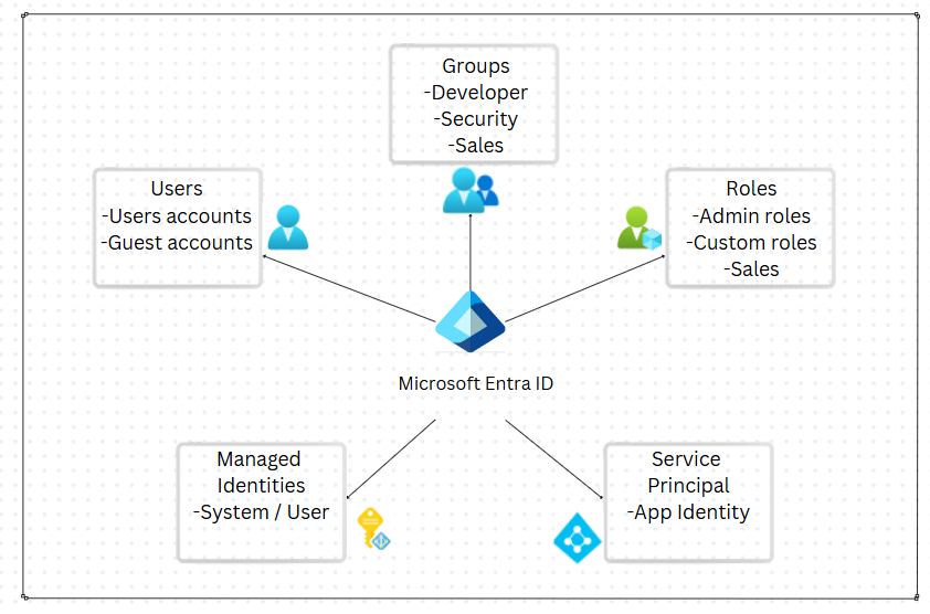 IAM Basics in Azure. What is IAM? | by K. Krishna Shivani | Medium