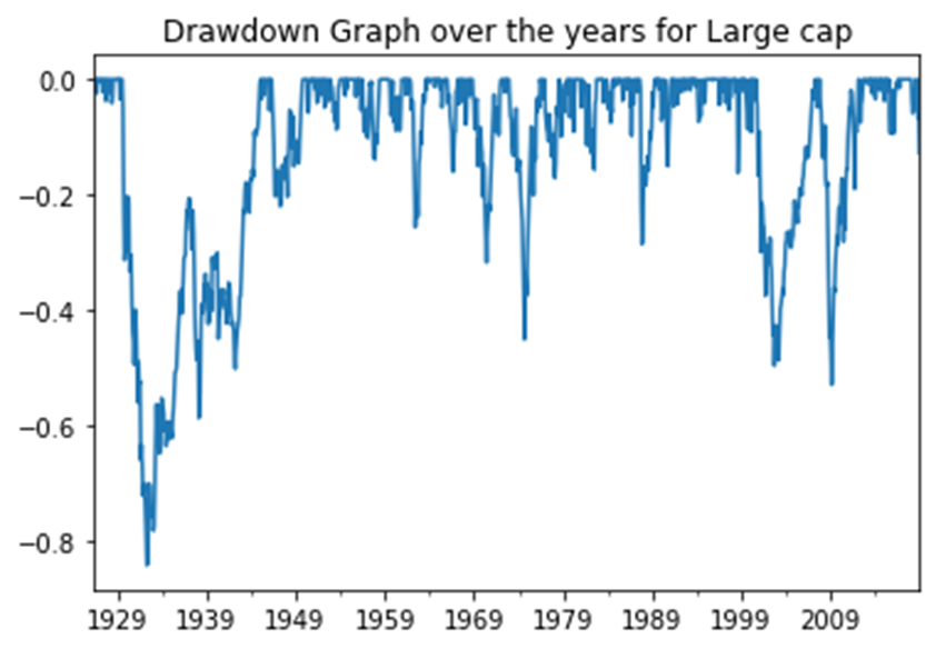 Modelling Drawdown With Python. A few percentage of the current… | by Partha Mishra | The ...