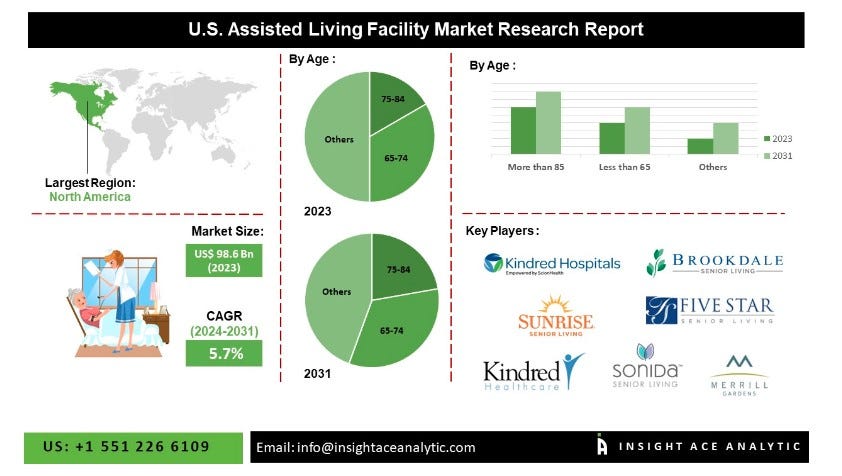 U.S. Assisted Living Facility Market: Identifying Growth Opportunities ...