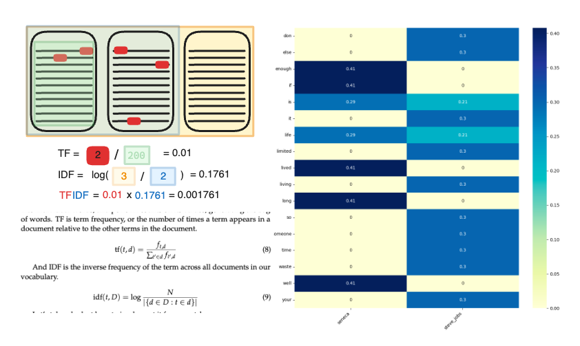 TF-IDF from Scratch in Python. Turning words (‘apple’) into vectors… | by Benedict Neo | bitgrit ...