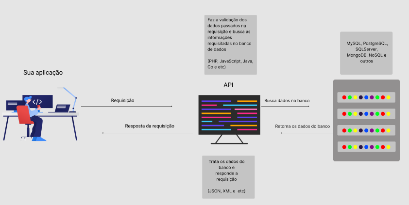 API Origem e conceitos. Vamos ver como as APIs funcionam e… | by Bruno ...
