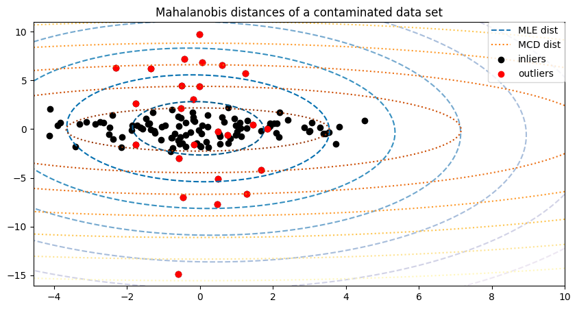 Robust covariance estimation and Mahalanobis distances relevance | by ...