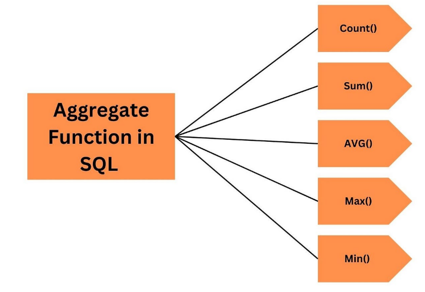 Sql For Data Engineers Interview Series — Article 2 Sql Aggregations By The Brick Learning