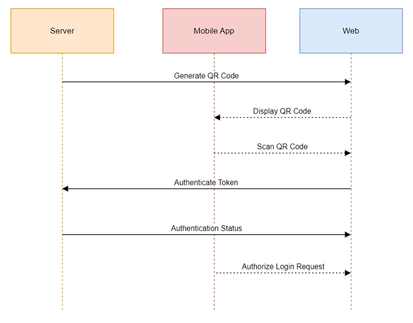 Mobile To Web App Qr Code Based Authentication Using Outsystems By Philip Paolo De Castro Medium