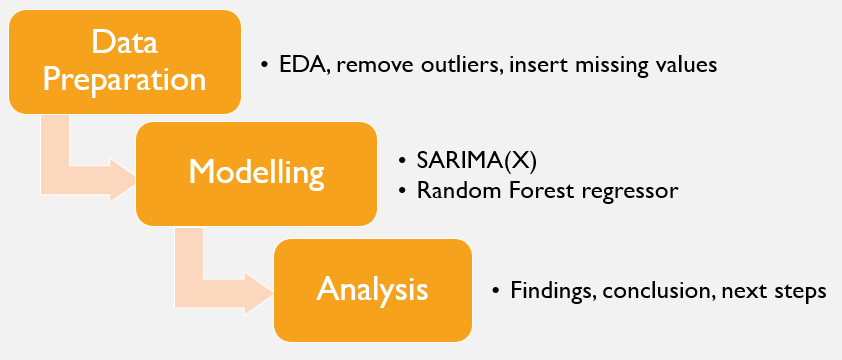 Capstone Project — Forecasting. For my Capstone project, I wanted to… | by Chenghan Yang | Medium