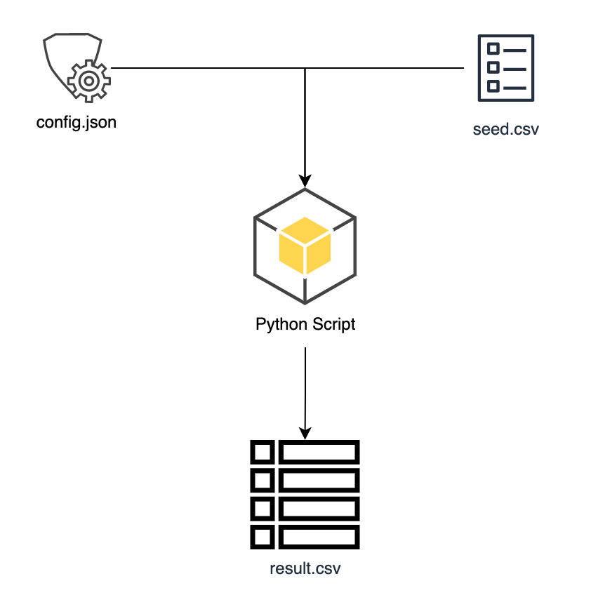 Generate Sample CSV Files for Data Pipelines Testing | by Jason Li | Medium
