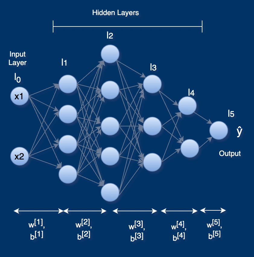 Getting Matrix Dimensions Right in Neural Networks | by Prakhar S | Medium