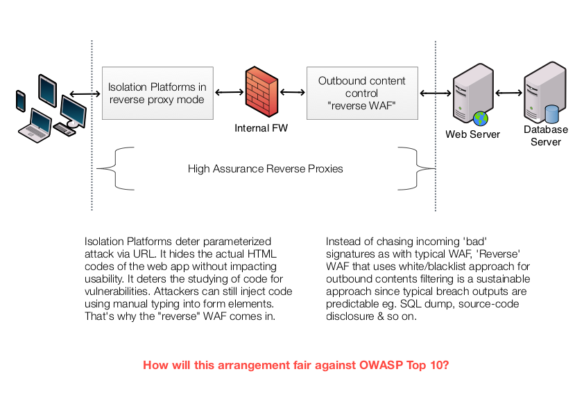 Isolation Platforms Outbound Content Filtering Vs Owasp Top 10 By