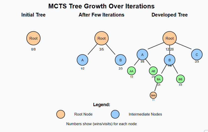 Monte Carlo Tree Search. 1. What is Monte Carlo Tree Search? | by SilvA | Feb, 2025 | Medium