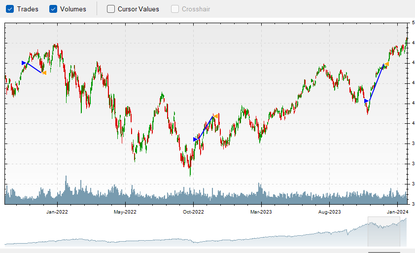 Analyzing a Seasonal Trading Strategy: SPY November to December with 79 ...