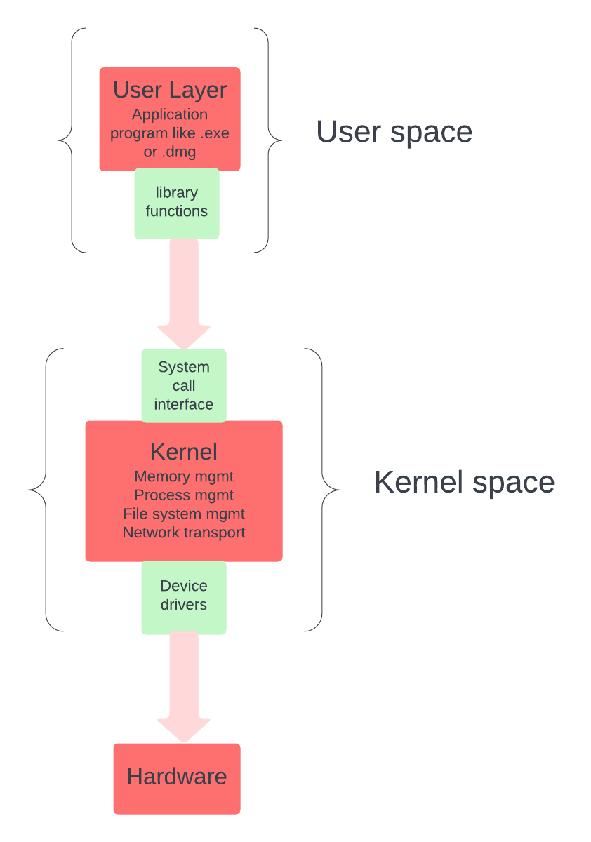 Layers of UNIX/LINUX. We might have heard about kernel layer… | by Vasantha Peddinti | Medium