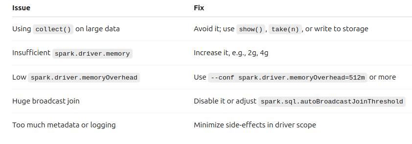 1.2. 💥Understanding Driver OOM in Apache Spark: Causes, the 10% Memory Rule, and How to Avoid It ...