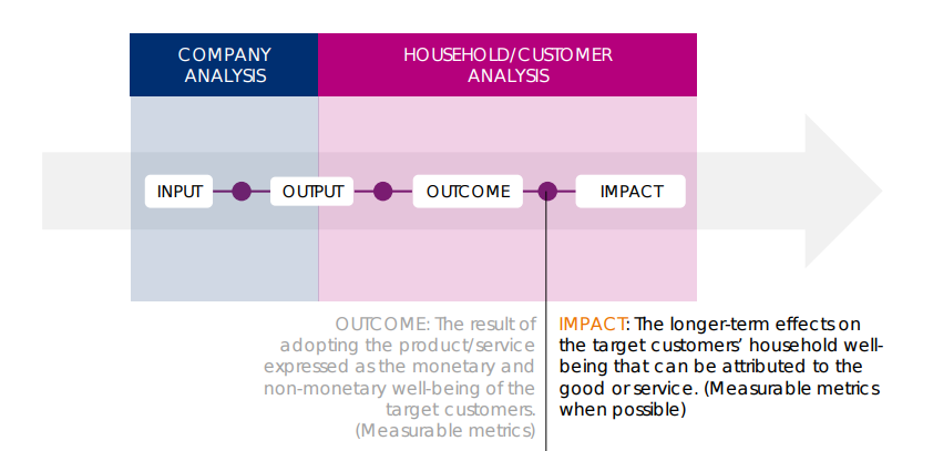 Social impact: inquire your own Theory of Change. | by Karen André ...