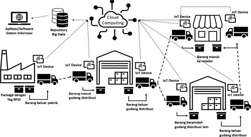 Big Data untuk Perusahaan Logistik dan Rantai Pasok | by Krismon ...