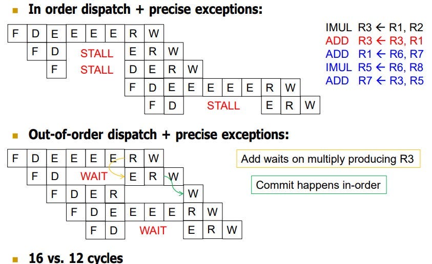 Out-of-Order Execution: The Key to Faster and Smarter CPUs | by Rana Umar Nadeem | Medium