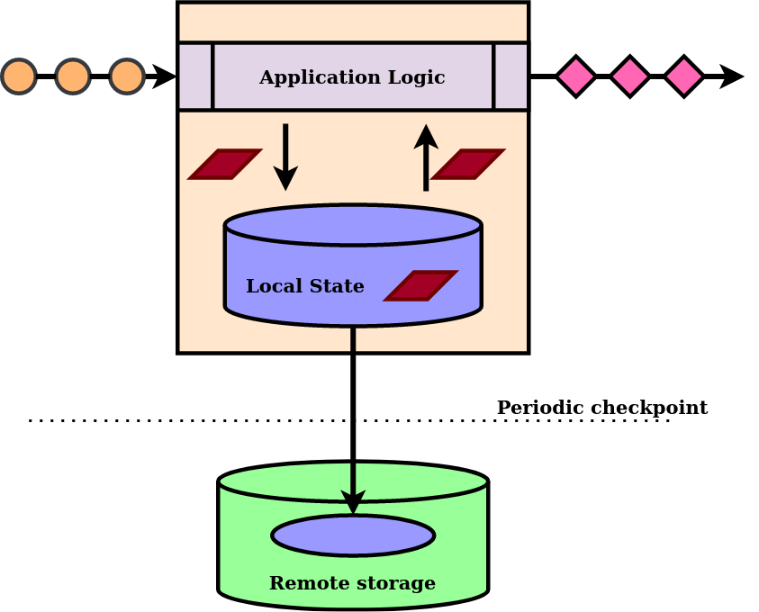 Stateful stream processing with Apache Flink(part 1): An introduction | by Knoldus Inc. | Medium