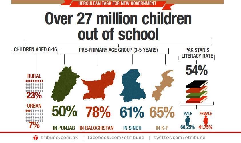 Education status of Underprivileged children | by Ramsha Mughal | Medium