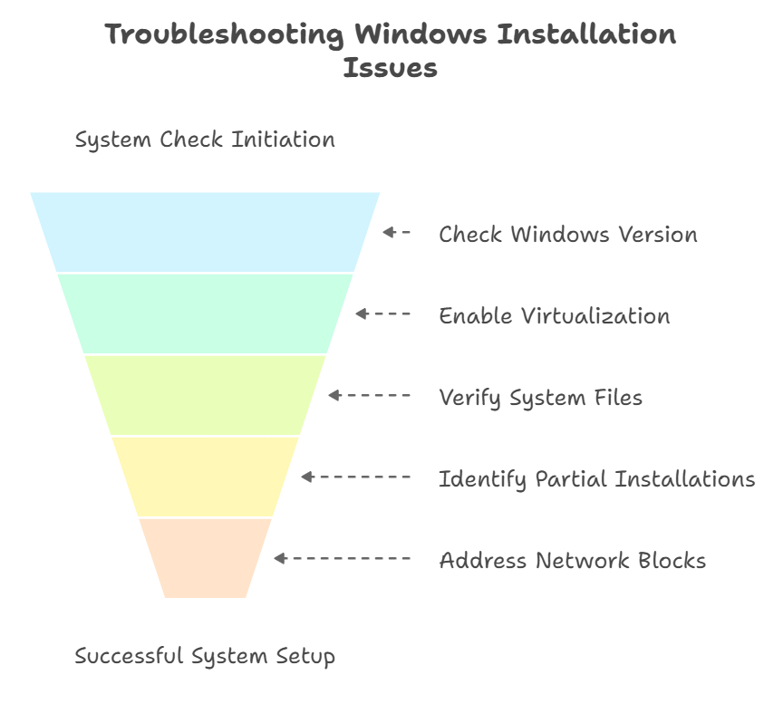 A “catastrophic failure” during WSL installation | by Mohammad Abir Abbas | Medium