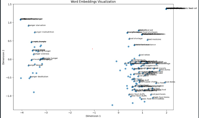 Predicting Food Insecurity: Our Adaptations and Methodological Innovations | by Amirfatima | Apr ...