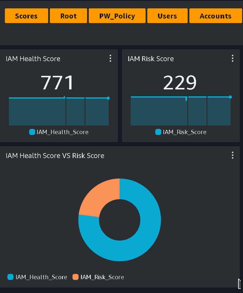 Bridging Clouds: Unifying IAM Strategies Across AWS and Azure with IAM ...