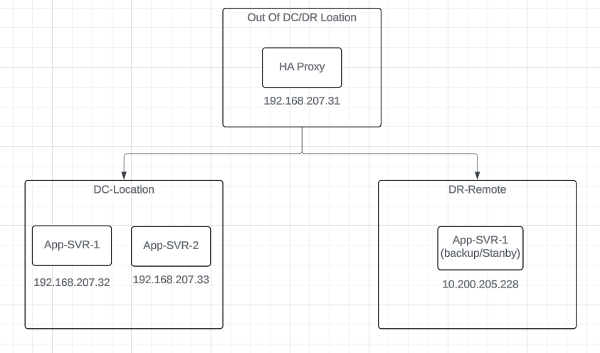 HA Proxy configuration with DC/DR and backup mode | by Areful Islam | Medium